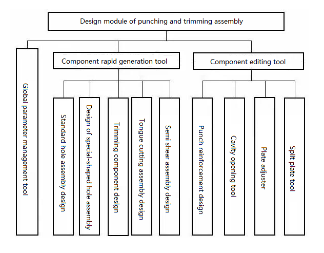 Modular design of punching and trimming components of progressive die ...