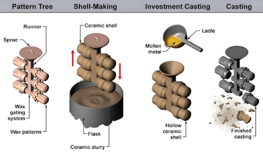 Maximizing the Benefits of Investment Casting: A Comprehensive Guide