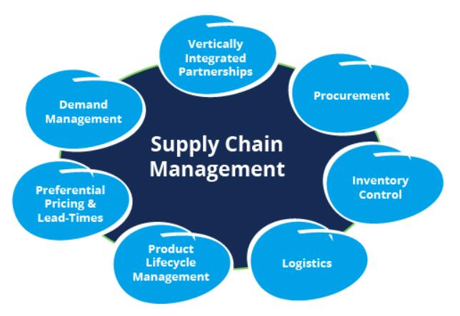 Introducing the Basics of Supply Chain Management: A Comprehensive Guide