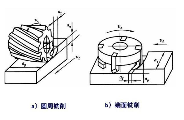 Understanding the Differences Between Face Milling and End Milling