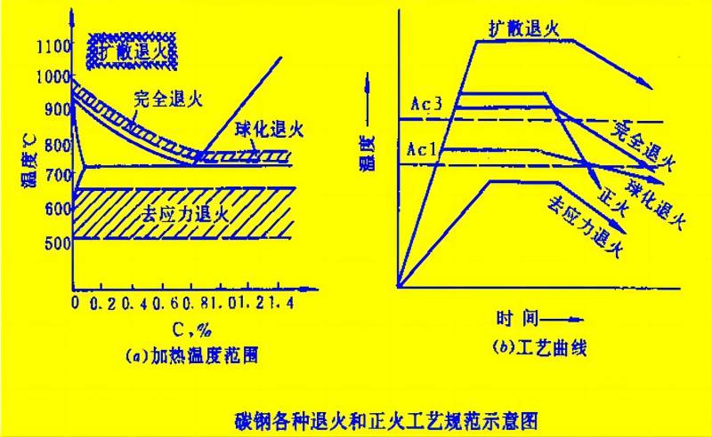 Differences Between Normalizing and Annealing: A Comprehensive Guide