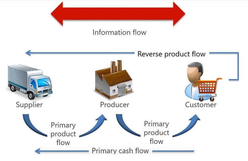 Ultimate Guide to Supply Chain Management - Key Elements, Strategies ...