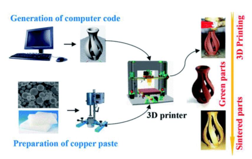 Top 3 3D Printing Software for Beginners: Tinkercad, SketchUp, Blender