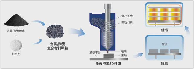 Exploring the 7 Types of Additive Manufacturing: From FDM to EBM
