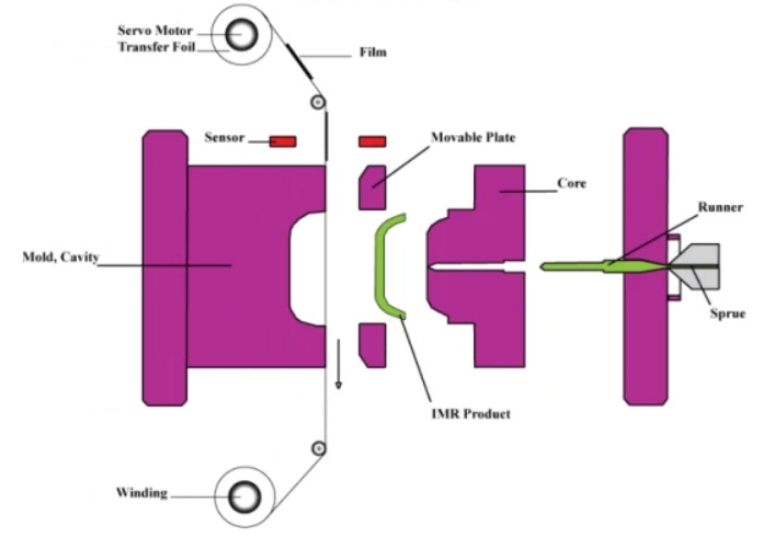 Exploring the Techniques, Benefits, and Common Uses of Insert Molding