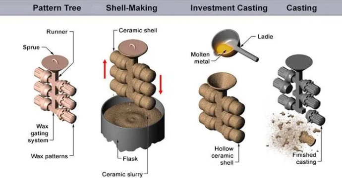 Avantages et applications du moulage par cire perdue dans diverses ...