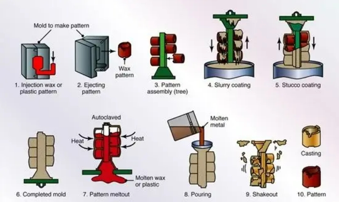 What is Casting and How Does It Work? Understanding Its Benefits, Types ...