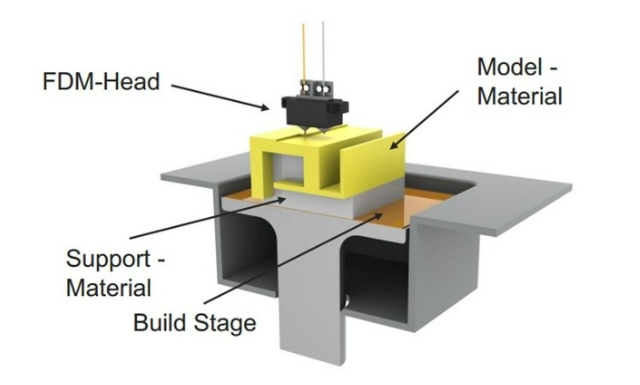 A Comparison of FDM vs. FFF: Choosing the Right 3D Printing Method