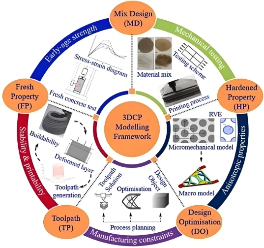 Optimizing Your 3D Printing Process and Material Design: A Comprehensive Guide