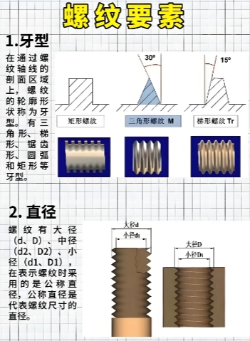 Understanding Different Types of Threads & Geometric Parameters ...